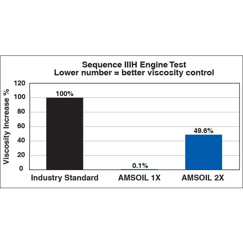 AMSOIL SIGNATURE SERIES SYNTHETIC MOTOR OIL